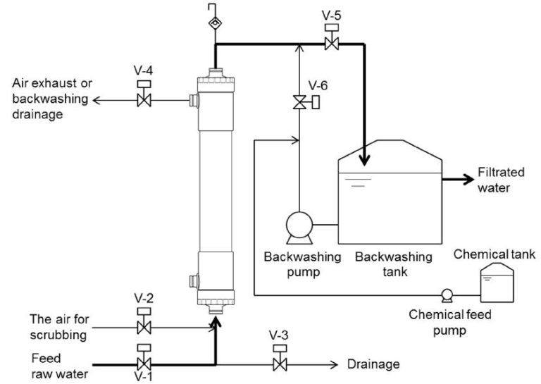 How does the ultrafiltration enhanced backwashing process operate? - RO ...