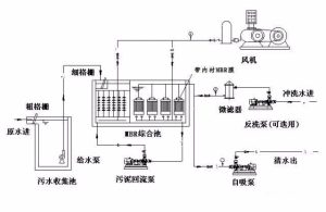 What are the advantages and disadvantages of MBR membrane process in ...
