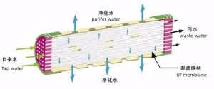 What are the advantages and disadvantages of ultrafiltration (UF ...