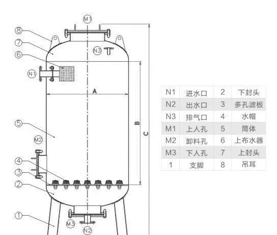 Multi Media Filter Design Principles: How It Works in Water Treatment ...